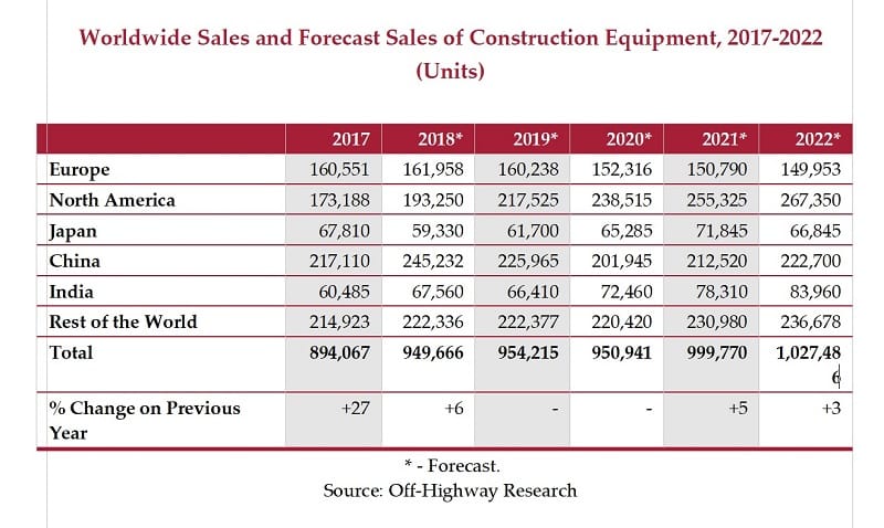Off-highway research forecasts sustained growth in global construction ...